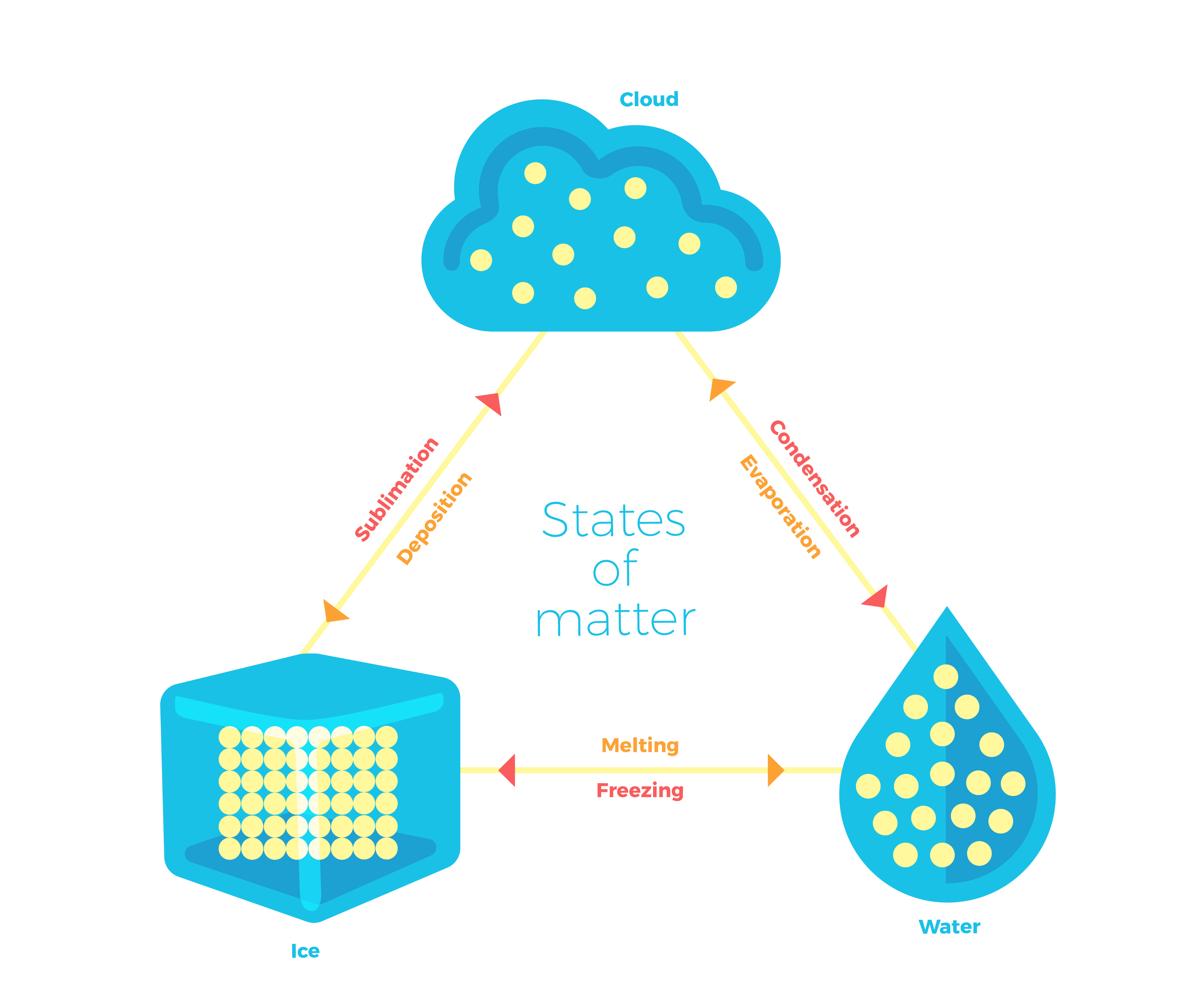 States Of Matter Clipart 10 Free Cliparts Download Images On 